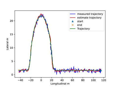 The Result Of Vehicle Trajectory Tracking Based On Unscented Kalman Filter Download Scientific