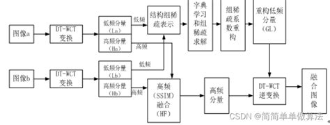 基于双树复小波变换和稀疏表示的多光谱和彩色图像融合算法matlab仿真 彩色融合算法 csdn博客