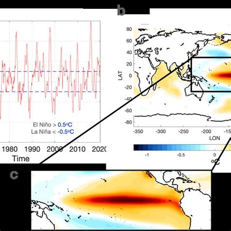 Temporal Evolution Of Tropical Pacific Sst Temporal Evolution Of