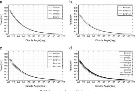 Figure 10 From Vision Based Force Measurement Using Neural Networks For Biological Cell