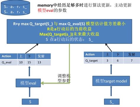 dqn deep q network算法 详细图解，留言、收藏、转发足够多，我就发详细注释的案例代码 idqn算法图解 csdn博客