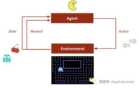 开启深度强化学习之路：deep Q Networks简介和代码示例 Deephub 博客园