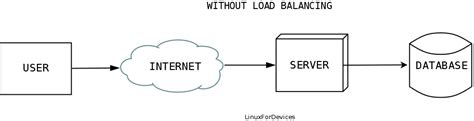 How To Set Up Haproxy As A Load Balancer For Nginx On Centos Linuxfordevices