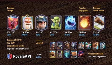 here are the top 7 most used cards in the top 200 decks end of this