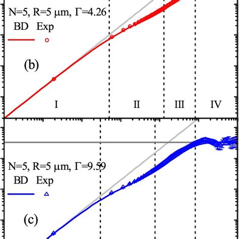 mean square angular displacement for six paramagnetic colloidal systems