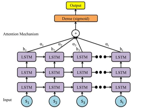 classification of hand movements from eeg using a deep attention based