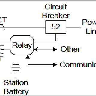 Main Parts Of A Protection System Download Scientific Diagram