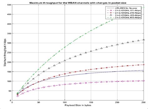 Maximum Throughput Vs The Payload In Bytes Download Scientific Diagram