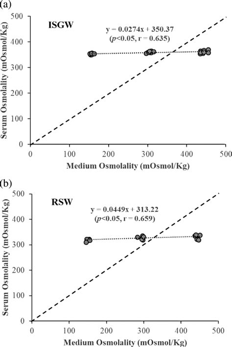 Linear Relationship Between Medium Osmolality X And Serum Osmolality