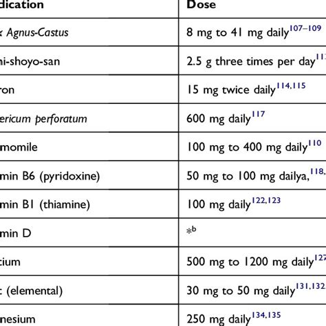 Ssri Snri Luteal Phase Or Symptom Onset Dosing Showing Efficacy For