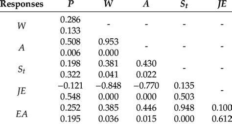 Correlation Structure Among The Responses Download Scientific Diagram
