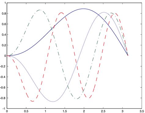 Eigenfunctions For The Bessel Equation C 3 Y1 Solid Line Y2 Dotted Download Scientific