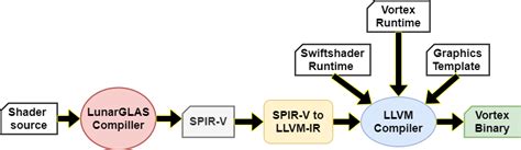 Shader Compilation Pipeline Download Scientific Diagram