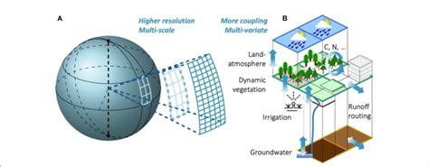 Figure Land Surface Model Sophistication Increased In The Ee St Century Download Scientific