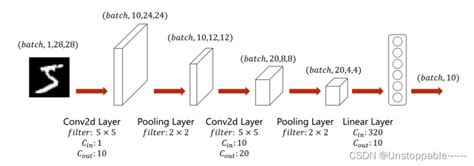 卷积神经网络cnn原理 代码（pytorch实现mnist集手写数字分类任务） cnn代码 csdn博客