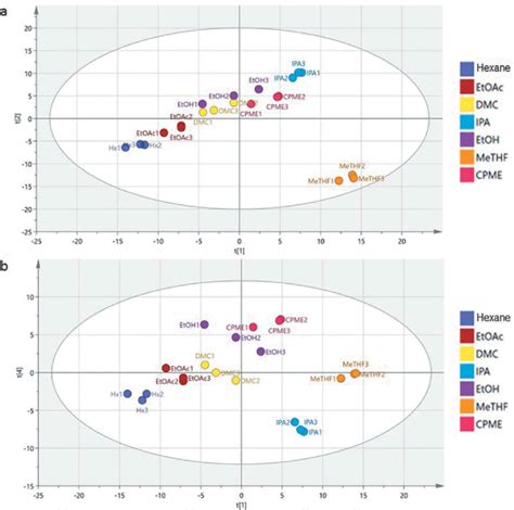 Pca Model A Pca Scores Plot Pc1 Vs Pc2 B Pca Scores Plot Pc1vs