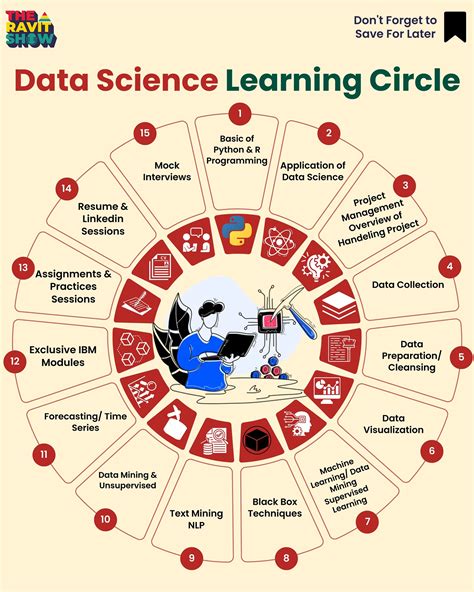 Ravit Jain Data Science Learning Circle Dont Forget To Save This Post For Later And