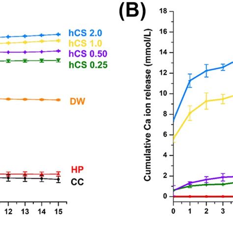 X Ray Diffraction Patterns A Particle Size Distribution B