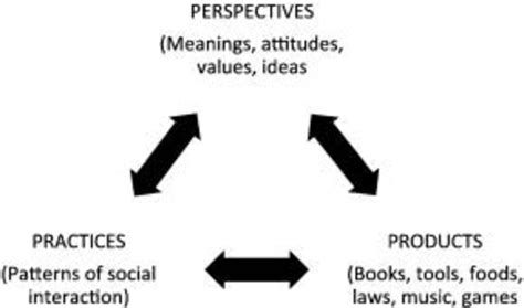 The 3ps Products Practices And Perspectives Culture Understanding Download Scientific
