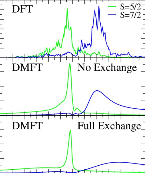 The Spectral Functions For The Pu F Electrons Within Dft Top