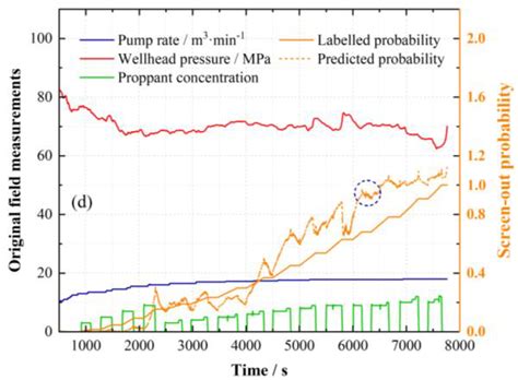 Promoted Predictions Of Screen Out Probability By Model Inputs Download Scientific Diagram