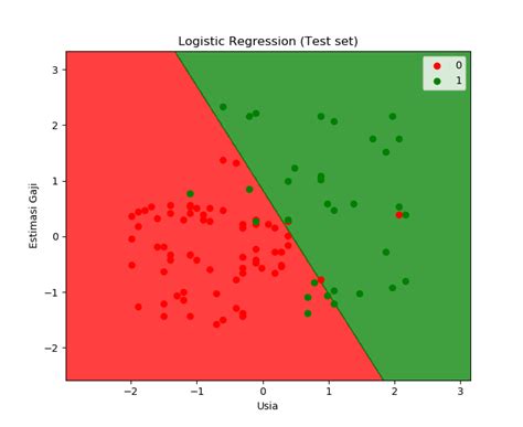 Machine Learning Logistic Regression Page 2 Artificial Intelligence And Data Science