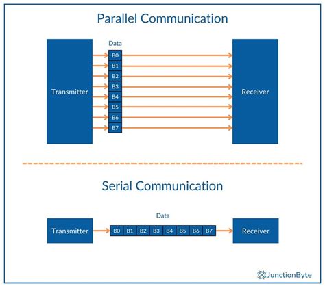 8051 Microcontroller Uart Serial Communication Everything You Need To Know Junctionbyte