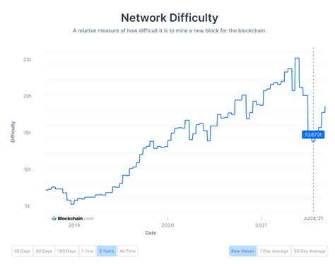 Bitcoin Mining Difficulty Dropped To January 2020 Levels AvanChange