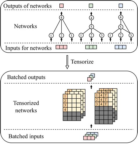 Tensorized NeuroEvolution Of Augmenting Topologies For GPU Acceleration AI Research Paper Details