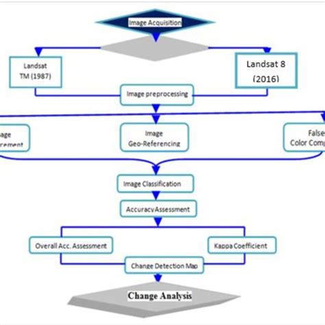 Framework Of Data Analysis Download Scientific Diagram