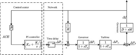 Basic Diagram Of The Simplified One Area Lfc Power System Download Scientific Diagram