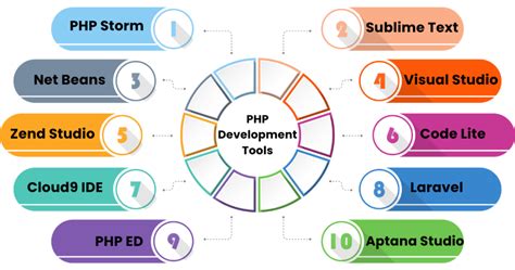 Best PHP Development Tools Software In GMTA