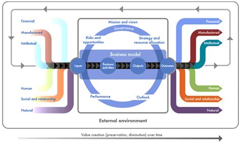 Value Creation Process Source Iirc 2013 P 13 Download Scientific Diagram
