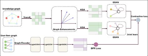 Figure 1 From A Graph Comparison Learning Recommendation Algorithm