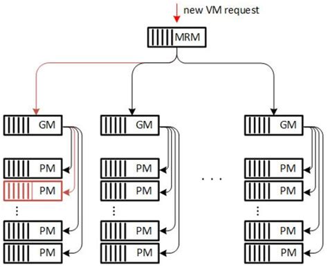 An Analytical Model Of Iaas Architecture For Determining Resource… Sensors Mdpi