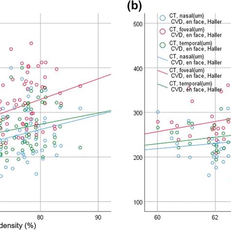 Correlations Between Choroidal Thickness Ct And Choroidal Vessel Download Scientific Diagram