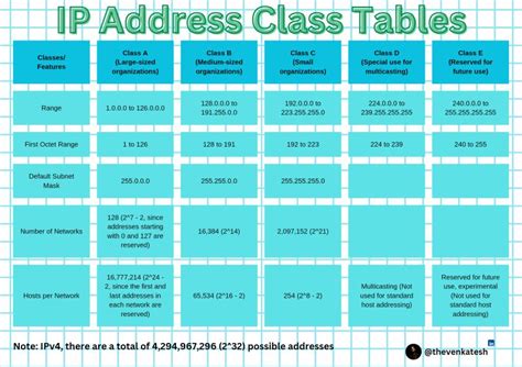 Ip Address Classes And Ranges Venkatesh Kumar Posted On The Topic Linkedin