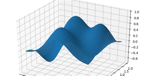 Pandas 38 Data Visualization Chart Typology The Mplot3d Toolkit And