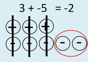 Addition Of Integers Using Counters Adding Integers With Counters PowerPoint