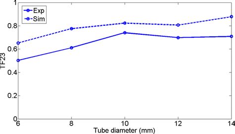 Transfer Function T23 At 1000pa Rms Input Pressure At Frequencies