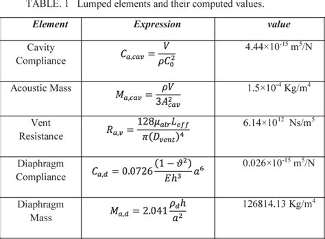 Figure 8 From Design And Modeling Of A Zno Based Mems Acoustic Sensor