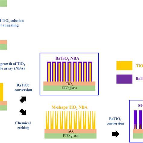 Schematic Diagram Of Synthetic Procedures Of Batio3 Nanorod Bundle Arrays Download Scientific