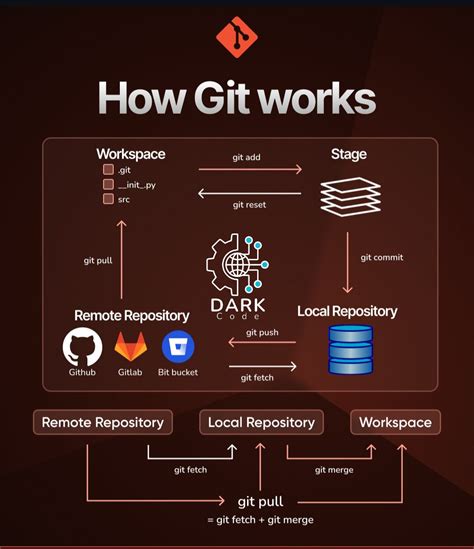 Dark How Git Works👨‍💻 Follow Dark Code For More Amazing Tips And Coding Tutorials Lets Level