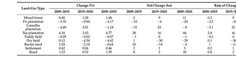 Percentage Change Net Change And Rate Of Change Between 2009 2019 And Download Scientific
