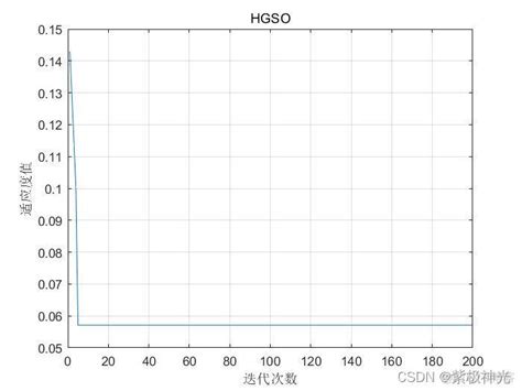 【优化算法】亨利气体溶解度优化算法（hgso）【含matlab源码 127期】qq60e3e93d3591c的技术博客51cto博客