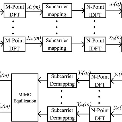 The Transreceiver Stucture Of Sm Sc Fdma Systems Download Scientific
