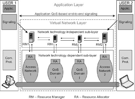 Figure From How To Reduce Signaling Traffic In The Future Qos Internet Semantic Scholar