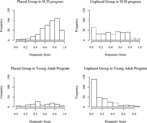 Figure 1 From Bias Due To Sample Selection In Propensity Score Matching