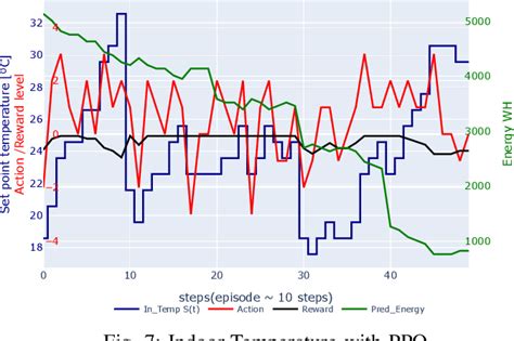 Figure 7 From Data Driven Drl Model For Home Energy Control Semantic Scholar