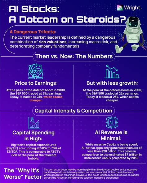 Are We In A New Ai Bubble Similarities To The Dotcom Era Wright